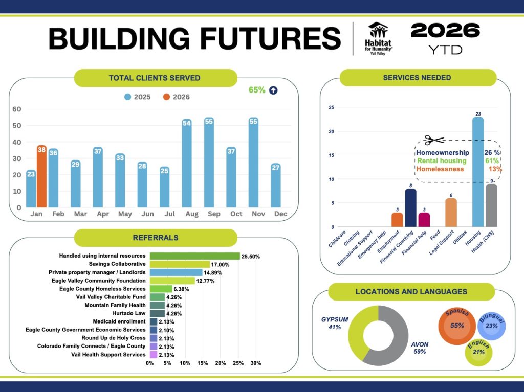 Building Futures - Habitat for Humanity Vail Valley
